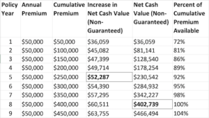 High Cash Value Life Insurance and Long-Term Growth - Whole Life